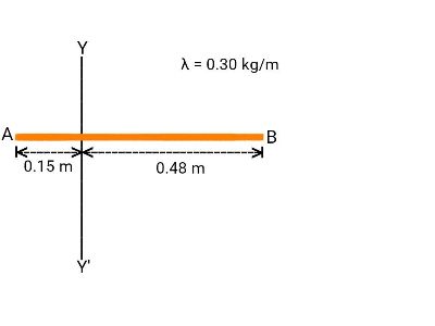 Finding the Moment of Inertia of a Thin, Uniform Rod about a Given Axis ...