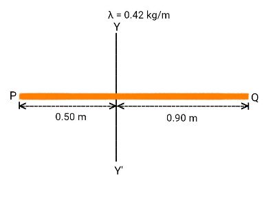 Finding the Moment of Inertia of a Thin, Uniform Rod about a Given Axis ...