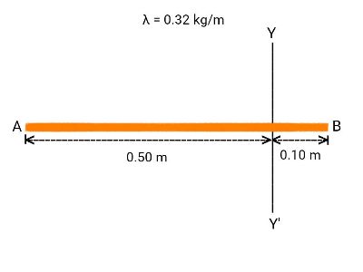 Finding the Moment of Inertia of a Thin, Uniform Rod about a Given Axis ...