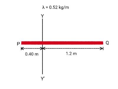 Finding the Moment of Inertia of a Thin, Uniform Rod about a Given Axis ...