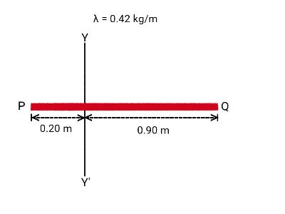 Finding the Moment of Inertia of a Thin, Uniform Rod about a Given Axis ...