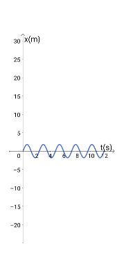 Determining the Period of an Object Undergoing Simple Harmonic Motion ...