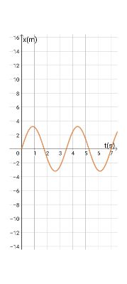 Determining the Period of an Object Undergoing Simple Harmonic Motion ...