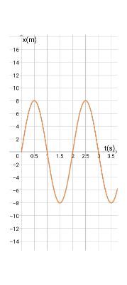 Constructing the Equation for the Displacement of an Object in Simple ...