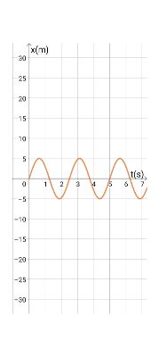 Constructing the Equation for the Displacement of an Object in Simple ...
