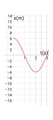 Constructing the Equation for the Displacement of an Object in Simple ...