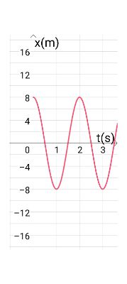 Constructing the Equation for the Displacement of an Object in Simple ...
