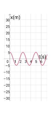 Constructing the Equation for the Displacement of an Object in Simple ...