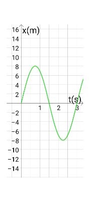 Identifying a Graph of the Displacement of an Object in Simple Harmonic ...