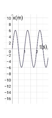 Identifying a Graph of the Displacement of an Object in Simple Harmonic ...