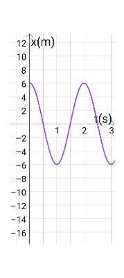 Identifying a Graph of the Displacement of an Object in Simple Harmonic ...