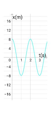 Identifying a Graph of the Displacement of an Object in Simple Harmonic ...