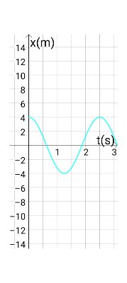 Identifying a Graph of the Displacement of an Object in Simple Harmonic ...