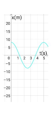 Identifying a Graph of the Displacement of an Object in Simple Harmonic ...