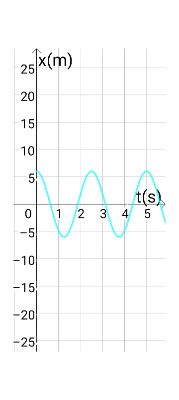 Identifying a Graph of the Displacement of an Object in Simple Harmonic ...