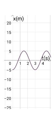 Identifying a Graph of the Displacement of an Object in Simple Harmonic ...