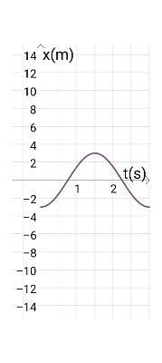 Identifying a Graph of the Displacement of an Object in Simple Harmonic ...