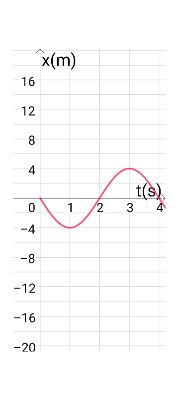 Identifying a Graph of the Displacement of an Object in Simple Harmonic ...