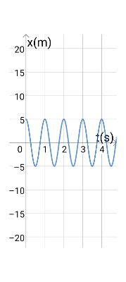 Identifying a Graph of the Displacement of an Object in Simple Harmonic ...