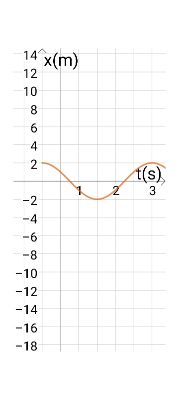 Identifying a Graph of the Displacement of an Object in Simple Harmonic ...