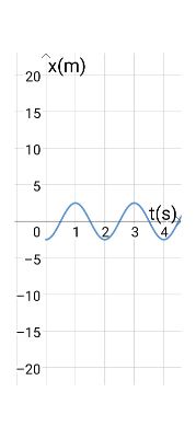 Identifying a Graph of the Displacement of an Object in Simple Harmonic ...