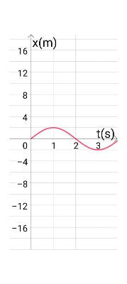 Identifying a Graph of the Displacement of an Object in Simple Harmonic ...