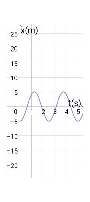 Identifying a Graph of the Displacement of an Object in Simple Harmonic ...