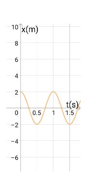 Identifying a Graph of the Displacement of an Object in Simple Harmonic ...