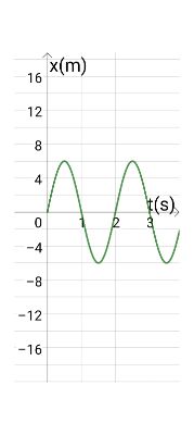 Identifying a Graph of the Displacement of an Object in Simple Harmonic ...