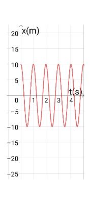 Identifying a Graph of the Displacement of an Object in Simple Harmonic ...