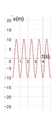 Identifying a Graph of the Displacement of an Object in Simple Harmonic ...
