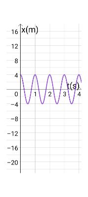 Identifying a Graph of the Displacement of an Object in Simple Harmonic ...