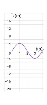 Identifying a Graph of the Displacement of an Object in Simple Harmonic ...