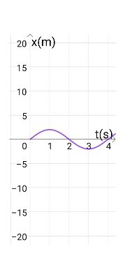 Identifying a Graph of the Displacement of an Object in Simple Harmonic ...