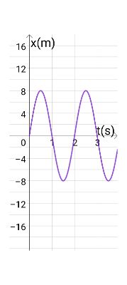 Identifying a Graph of the Displacement of an Object in Simple Harmonic ...