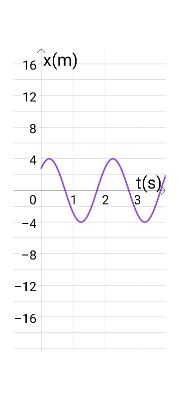 Identifying a Graph of the Displacement of an Object in Simple Harmonic ...