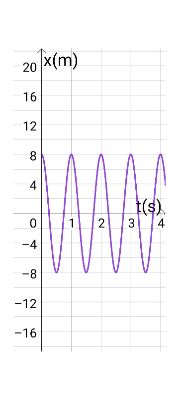 Identifying a Graph of the Displacement of an Object in Simple Harmonic ...