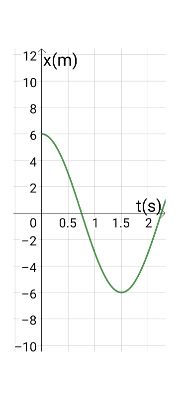 Identifying a Graph of the Displacement of an Object in Simple Harmonic ...