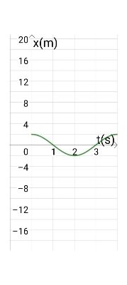 Identifying a Graph of the Displacement of an Object in Simple Harmonic ...