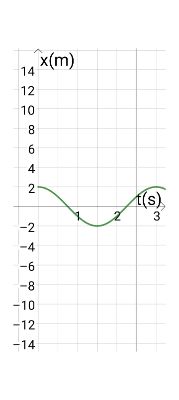 Identifying a Graph of the Displacement of an Object in Simple Harmonic ...