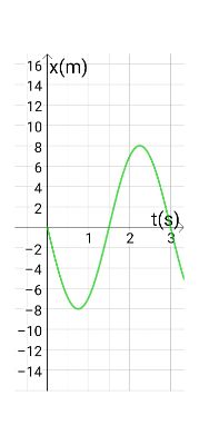 Identifying a Graph of the Displacement of an Object in Simple Harmonic ...