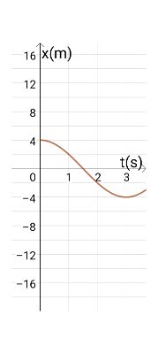 Identifying a Graph of the Displacement of an Object in Simple Harmonic ...