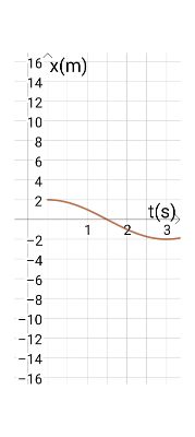 Identifying a Graph of the Displacement of an Object in Simple Harmonic ...