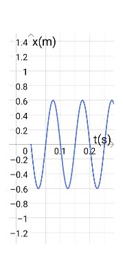 Identifying a Graph of the Displacement of an Object in Simple Harmonic ...