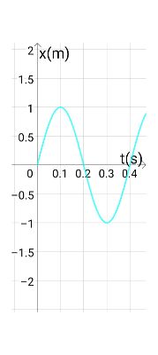 Identifying a Graph of the Displacement of an Object in Simple Harmonic ...