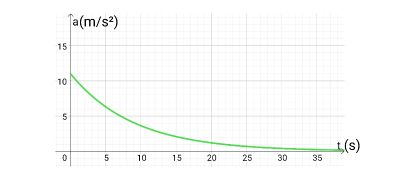 Identifying a Plot of the Acceleration of a Free-Falling or Projectile ...