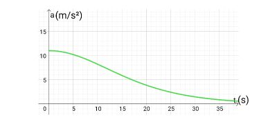 Identifying a Plot of the Acceleration of a Free-Falling or Projectile ...