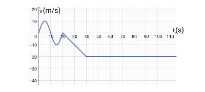 Determining an Instantaneous Position from a Velocity-Time Graph for an ...