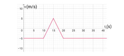 Determining an Instantaneous Position from a Velocity-Time Graph for an ...
