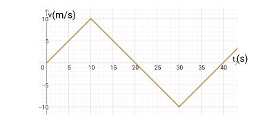 Determining an Instantaneous Position from a Velocity-Time Graph for an ...